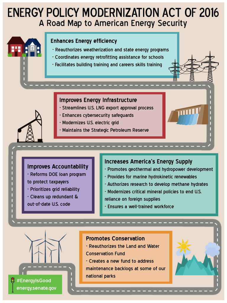 Issue Spotlight: Energy Reform – POPVOX
